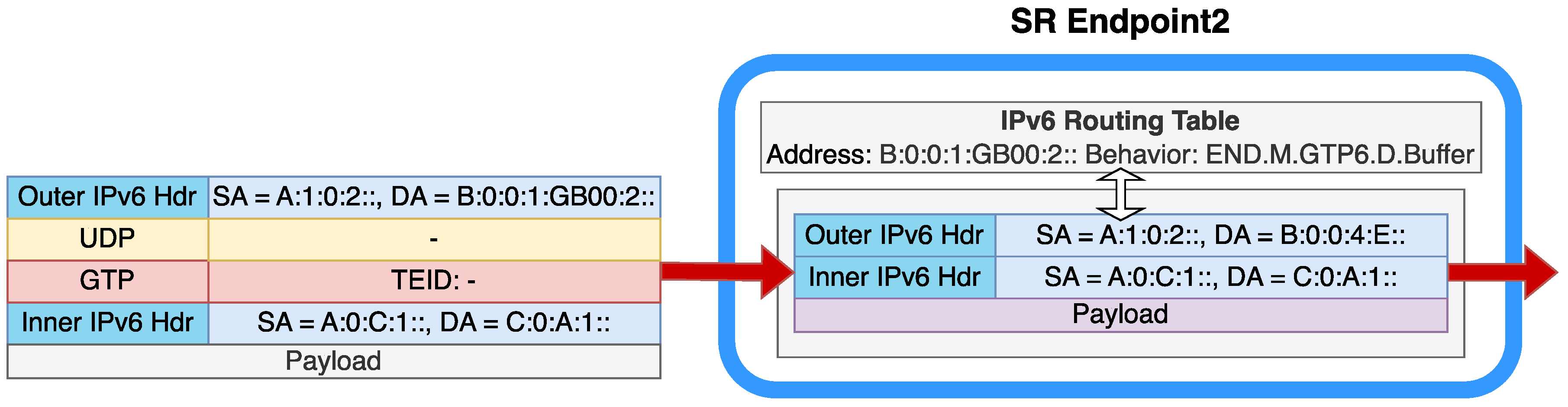 Future Internet | Free Full-Text | SRv6-Based Edge Service Continuity in 5G Mobile Networks