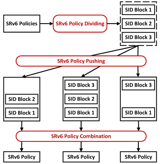 SUDC: Synchronous Update with the Division and Combination of SRv6 Policy