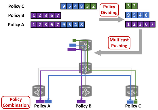 SUDC: Synchronous Update with the Division and Combination of SRv6 Policy