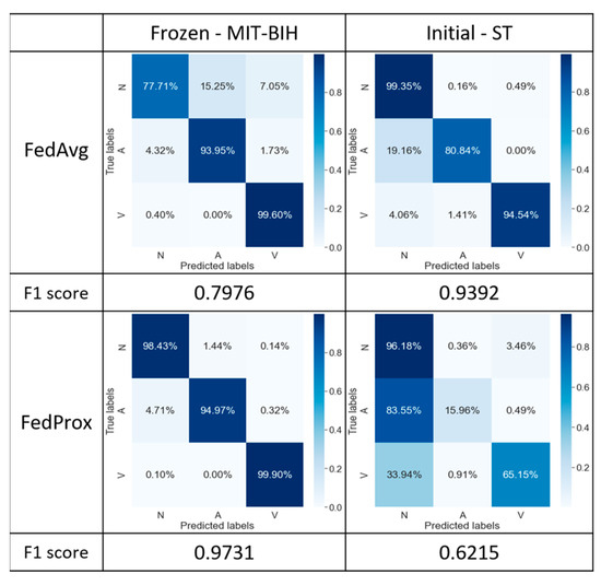 Edge Federated Optimization for Heterogeneous Data