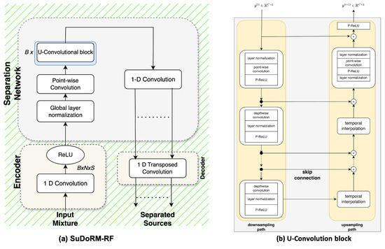 Effective Monoaural Speech Separation through Convolutional Top-Down ...