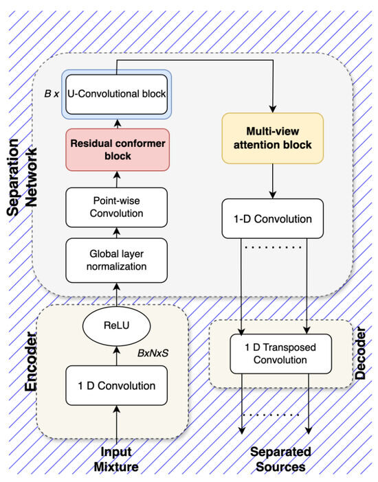 Effective Monoaural Speech Separation through Convolutional Top-Down Multi-View Network
