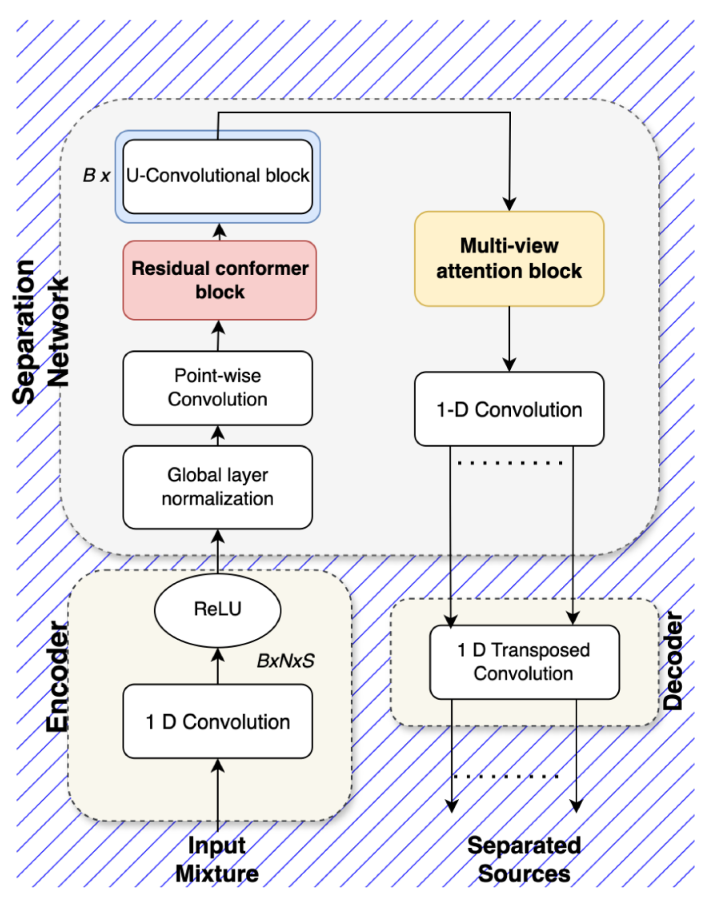 Effective Monoaural Speech Separation through Convolutional Top-Down Multi-View Network