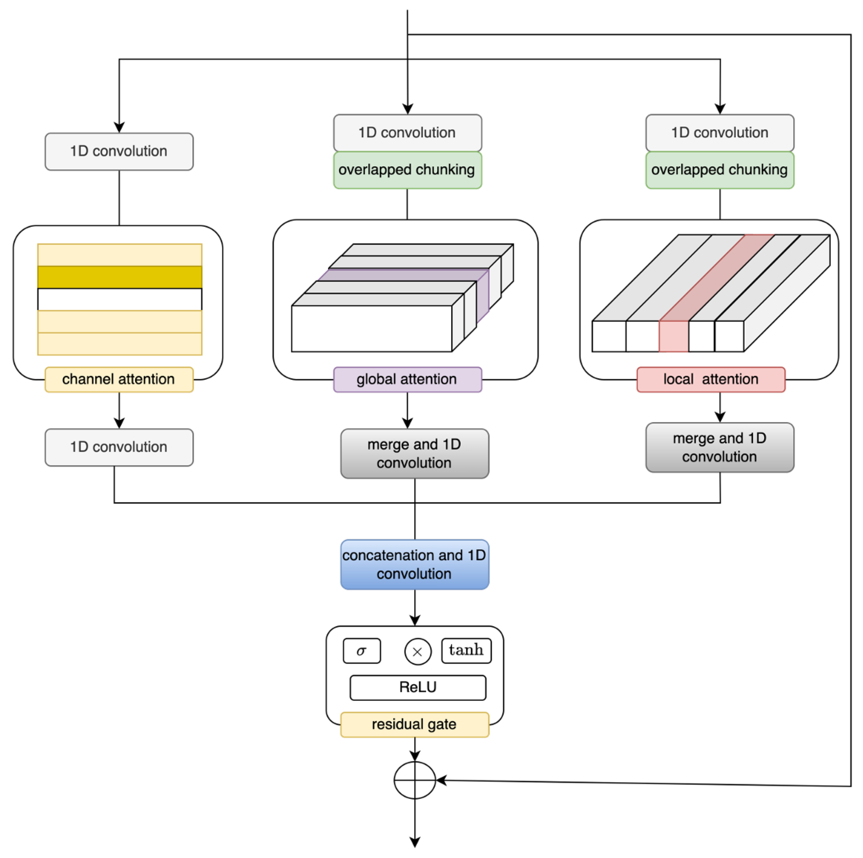 Effective Monoaural Speech Separation through Convolutional Top-Down Multi-View Network