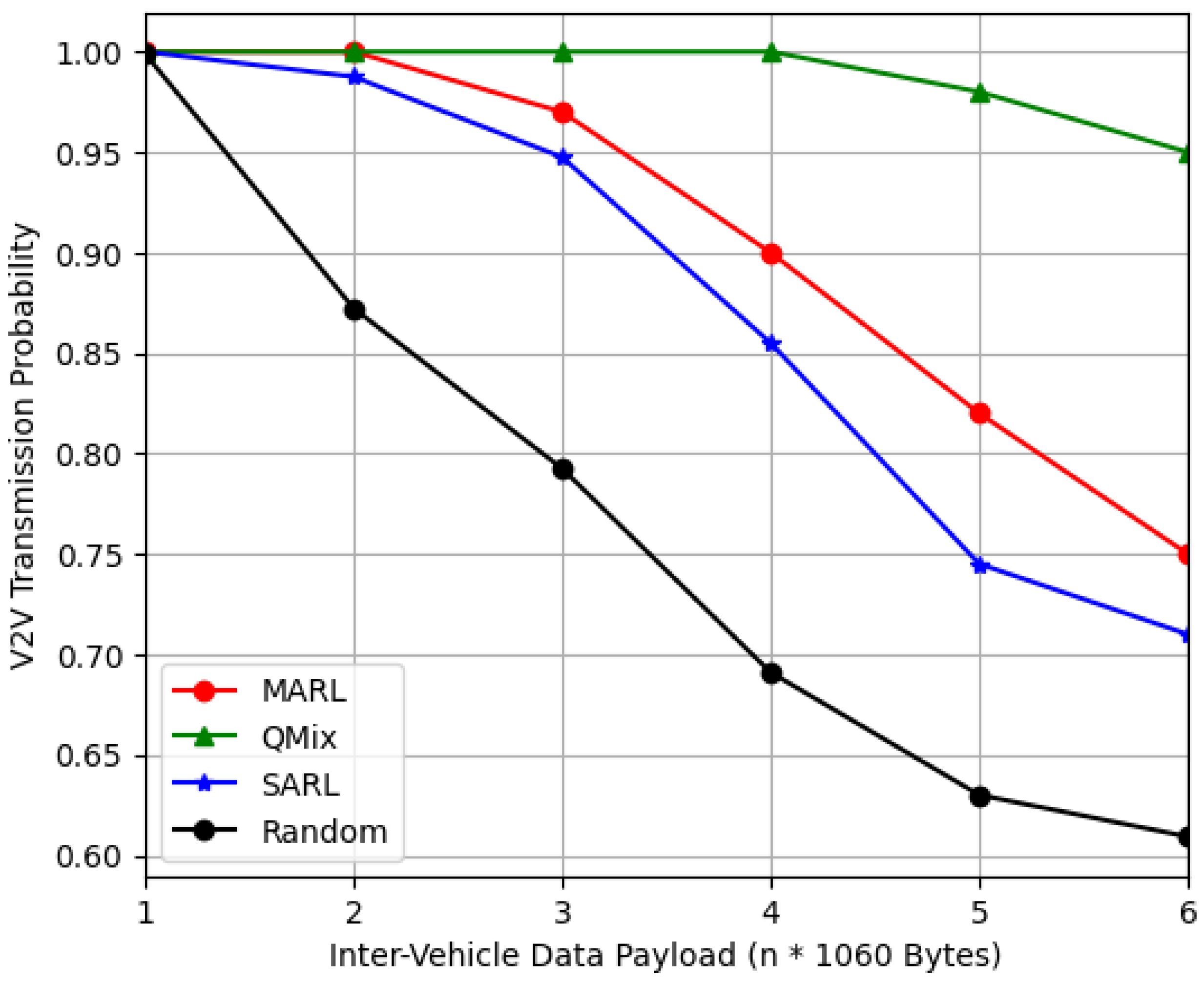A Hybrid Multi-Agent Reinforcement Learning Approach for Spectrum Sharing in Vehicular Networks