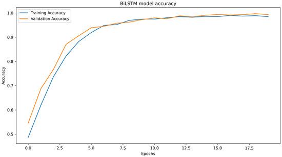 A Novel Traffic Classification Approach by Employing Deep Learning on Software-Defined Networking
