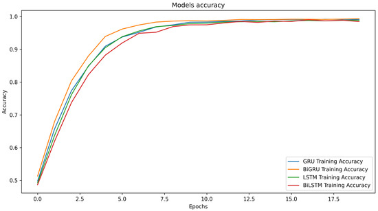 A Novel Traffic Classification Approach by Employing Deep Learning on Software-Defined Networking