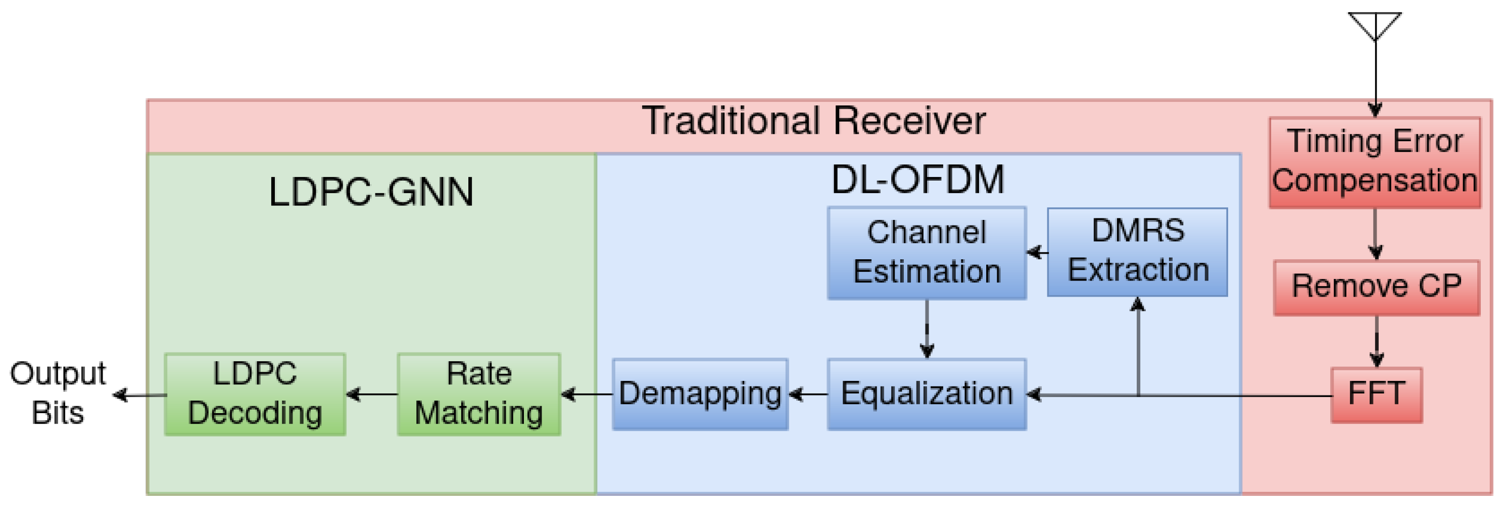 Novel Approach towards a Fully Deep Learning-Based IoT Receiver ...