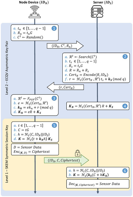 Realization of Authenticated One-Pass Key Establishment on RISC-V Micro-Controller for IoT ...