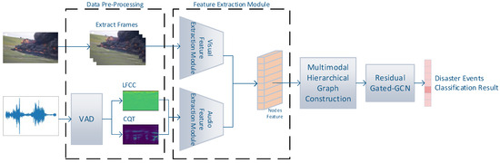 AI-Empowered Multimodal Hierarchical Graph-Based Learning for Situation Awareness on Enhancing ...