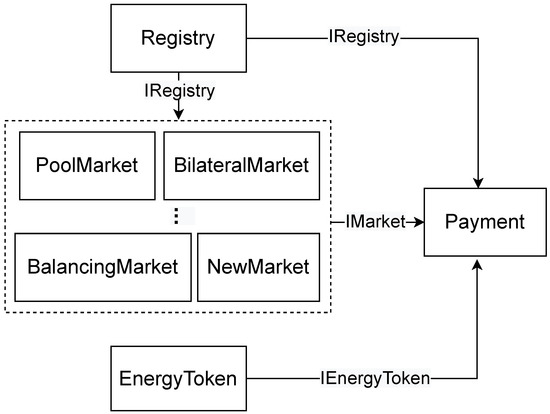 BPET: A Unified Blockchain-Based Framework for Peer-to-Peer Energy Trading