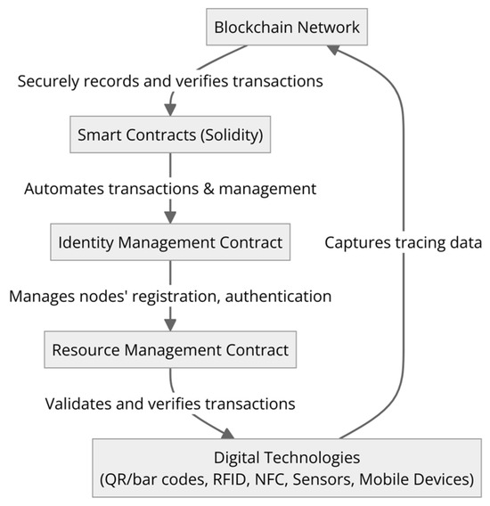 Blockchain-Based Zero-Trust Supply Chain Security Integrated with Deep Reinforcement Learning ...