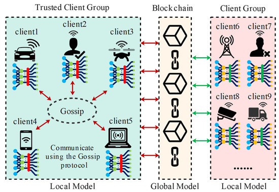 pFedBASC: Personalized Federated Learning with Blockchain-Assisted Semi ...