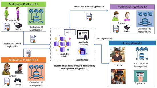 Blockchain-Enabled Secure and Interoperable Authentication Scheme for Metaverse Environments