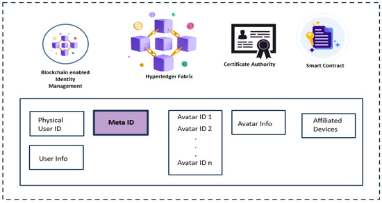 Blockchain-Enabled Secure and Interoperable Authentication Scheme for Metaverse Environments