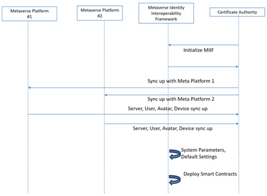 Blockchain-Enabled Secure and Interoperable Authentication Scheme for Metaverse Environments