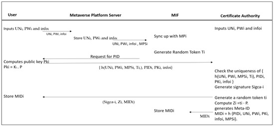 Blockchain-Enabled Secure and Interoperable Authentication Scheme for Metaverse Environments