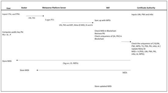 Blockchain-Enabled Secure and Interoperable Authentication Scheme for Metaverse Environments