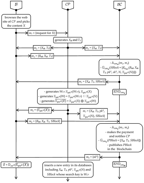 Blockchain and Smart Contracts for Digital Copyright Protection