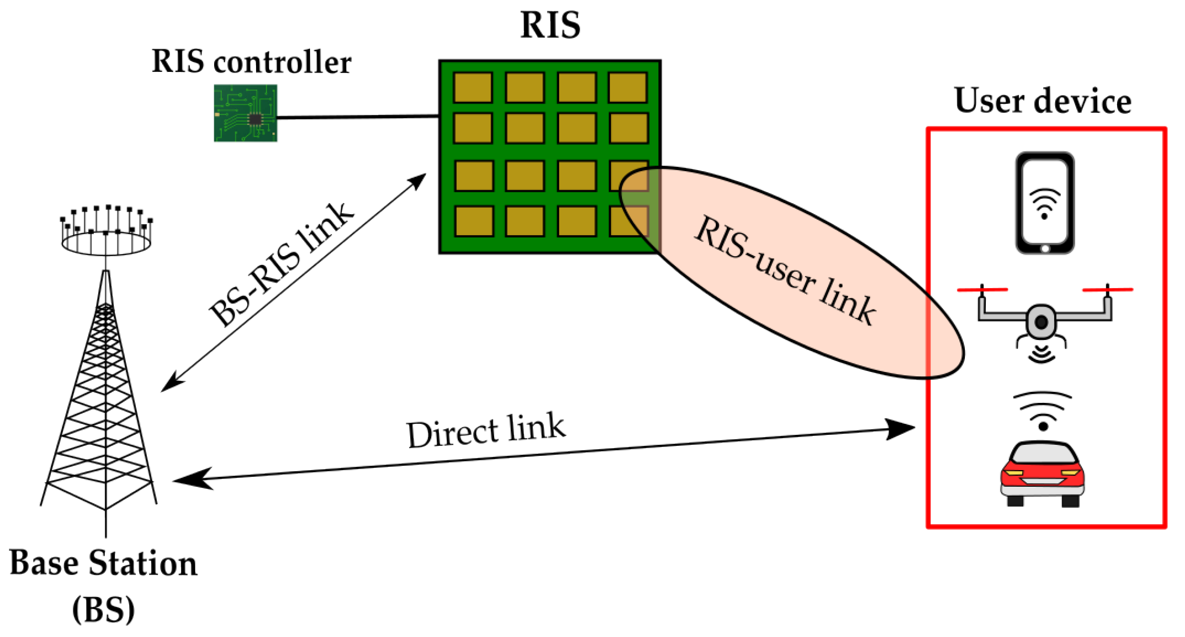 Future Internet | Free Full-Text | Machine Learning Strategies for Reconfigurable Intelligent ...