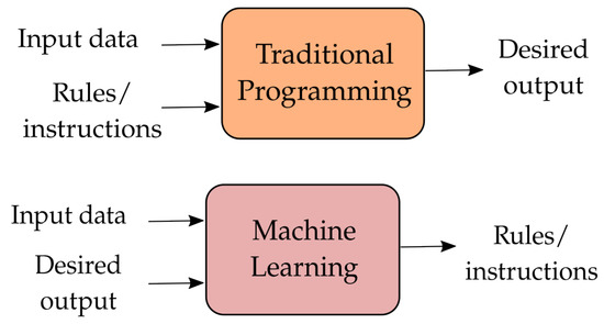Machine Learning Strategies for Reconfigurable Intelligent Surface ...