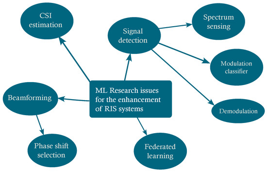 Machine Learning Strategies for Reconfigurable Intelligent Surface ...