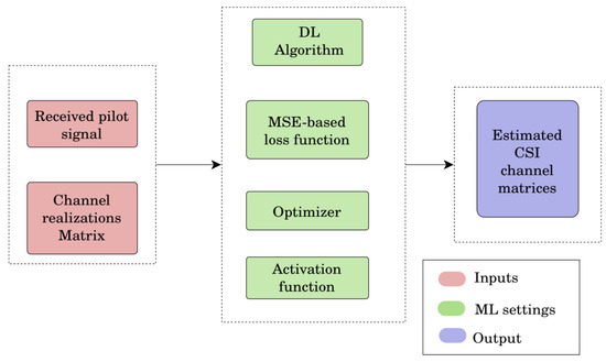 Future Internet | Free Full-Text | Machine Learning Strategies for ...