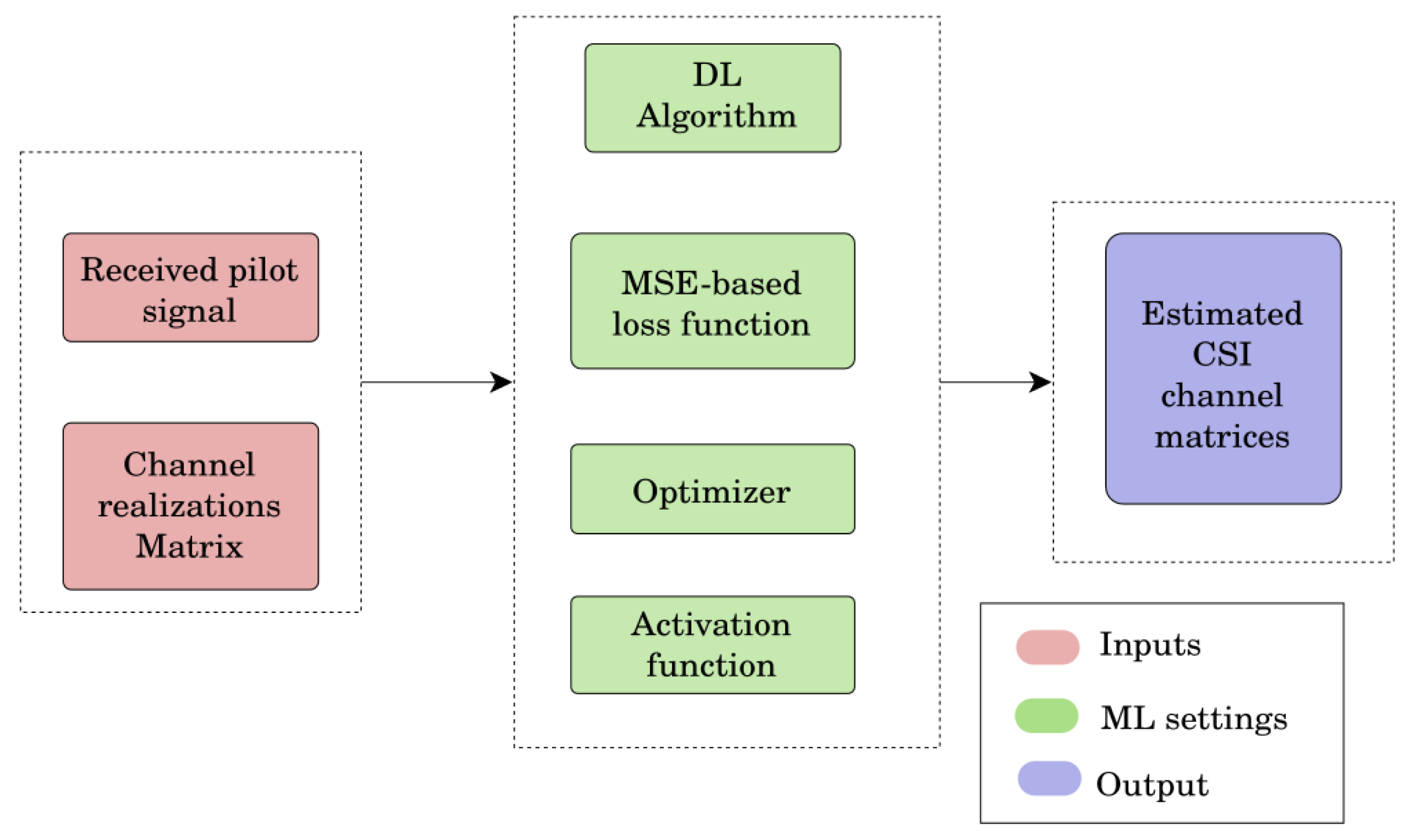 Future Internet | Free Full-Text | Machine Learning Strategies for Reconfigurable Intelligent ...