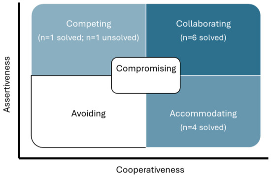 Teamwork Conflict Management Training and Conflict Resolution Practice ...