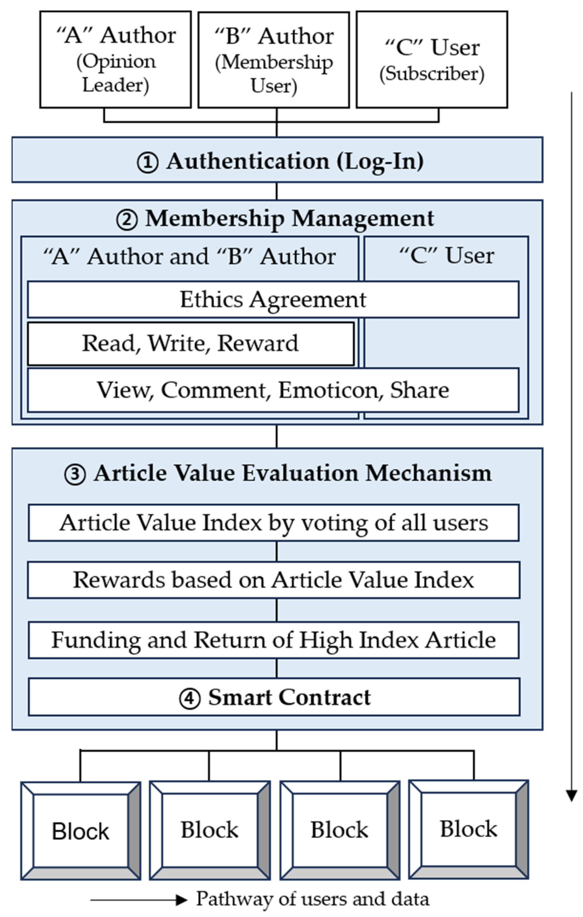 Future Internet | Free Full-Text | Validation of Value-Driven Token ...