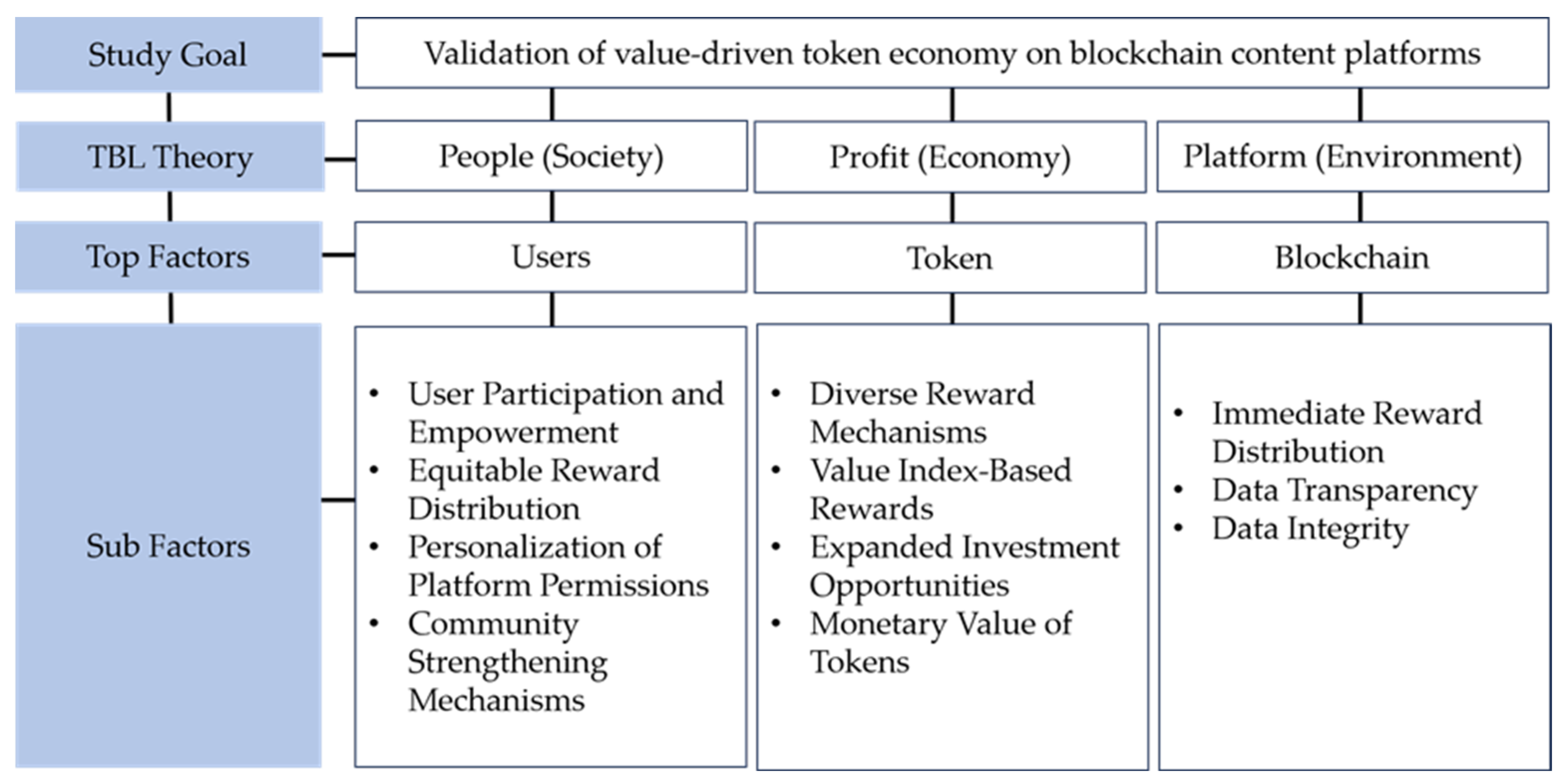 Validation of Value-Driven Token Economy: Focus on Blockchain Content ...