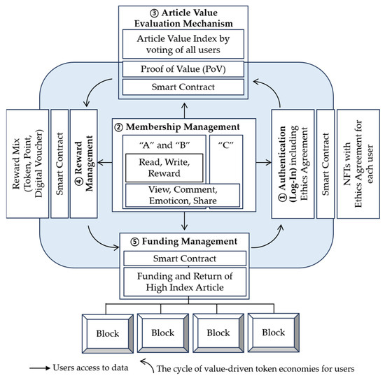 Validation of Value-Driven Token Economy: Focus on Blockchain Content ...