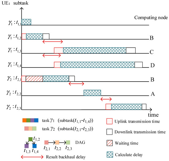 MADDPG-Based Offloading Strategy for Timing-Dependent Tasks in Edge Computing