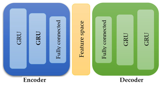 Future Internet | Free Full-Text | Exploiting Autoencoder-Based Anomaly ...