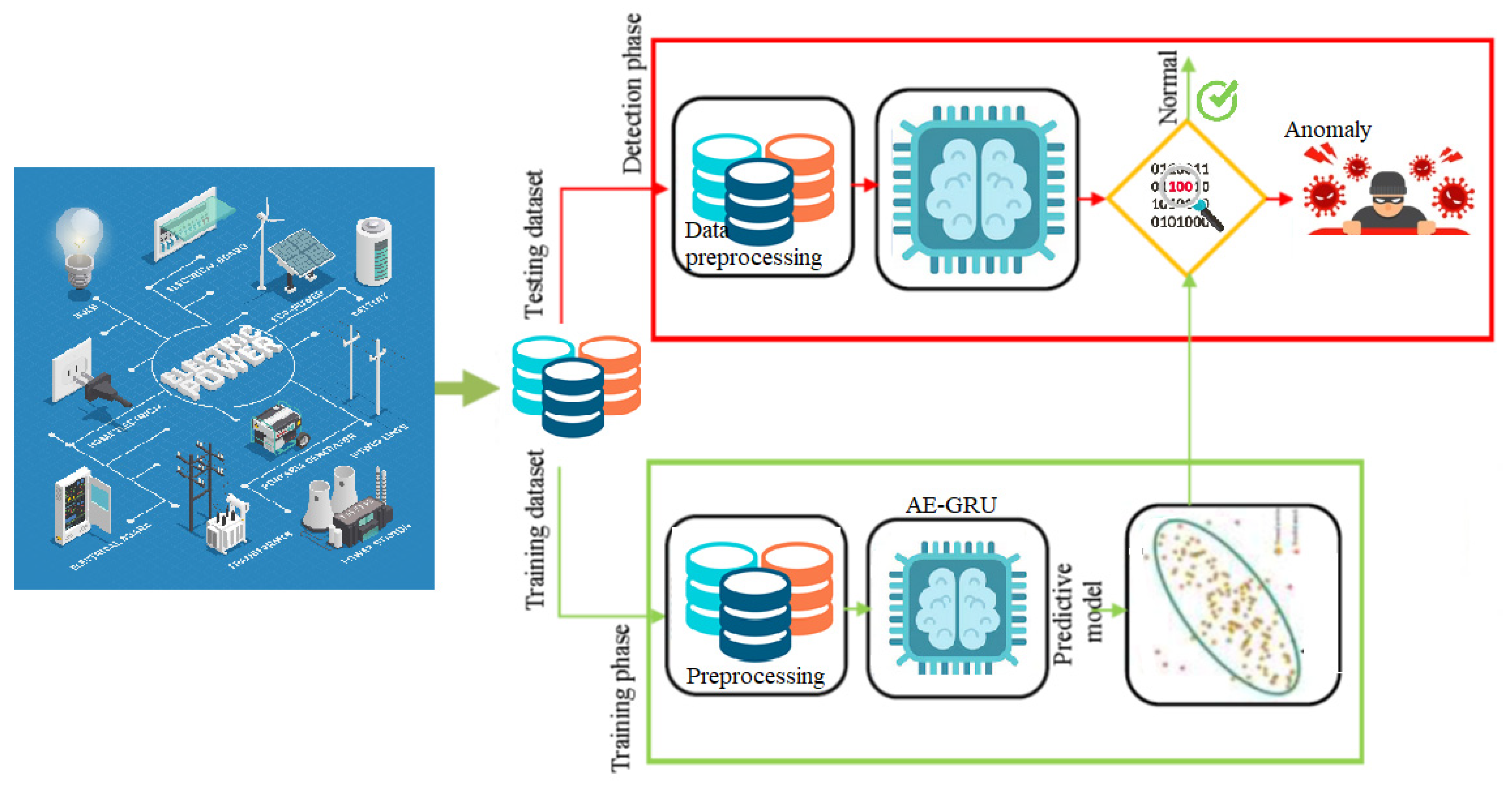 Future Internet Free Full Text Exploiting Autoencoder Based Anomaly