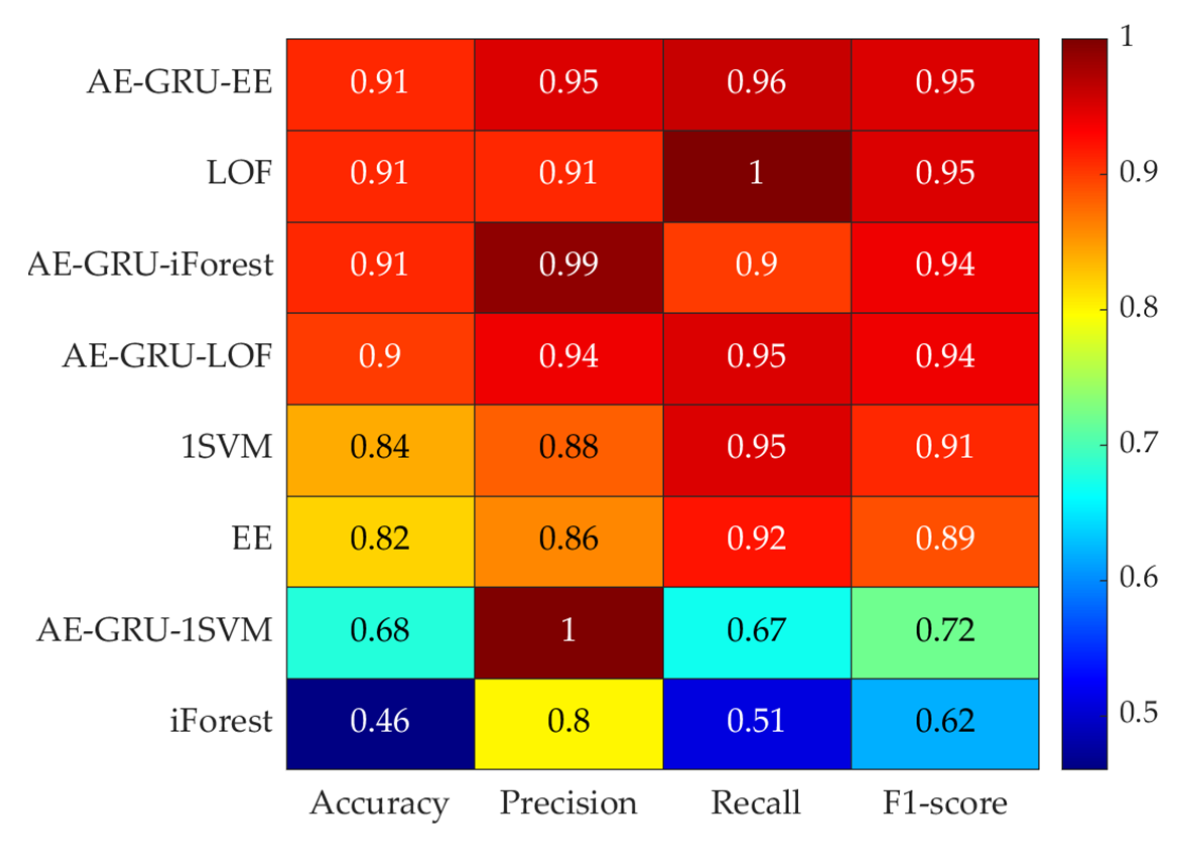 Future Internet Free Full Text Exploiting Autoencoder Based Anomaly