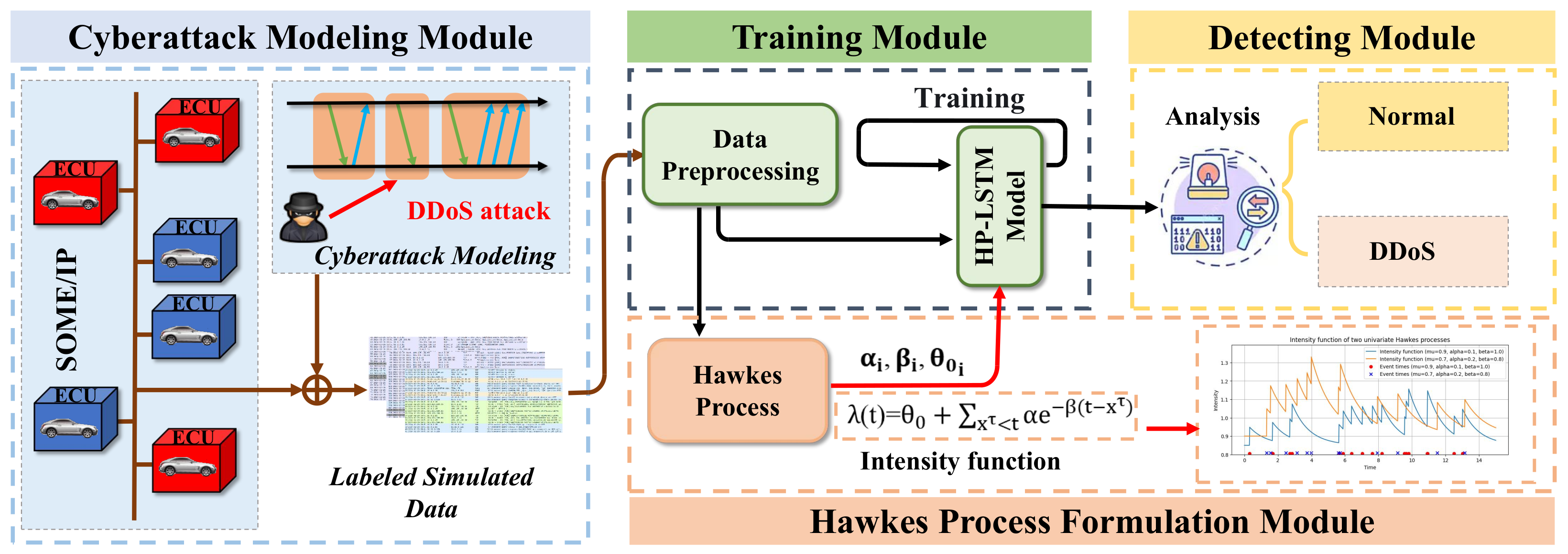 Future Internet | Free Full-Text | HP-LSTM: Hawkes Process–LSTM-Based Detection of DDoS Attack ...