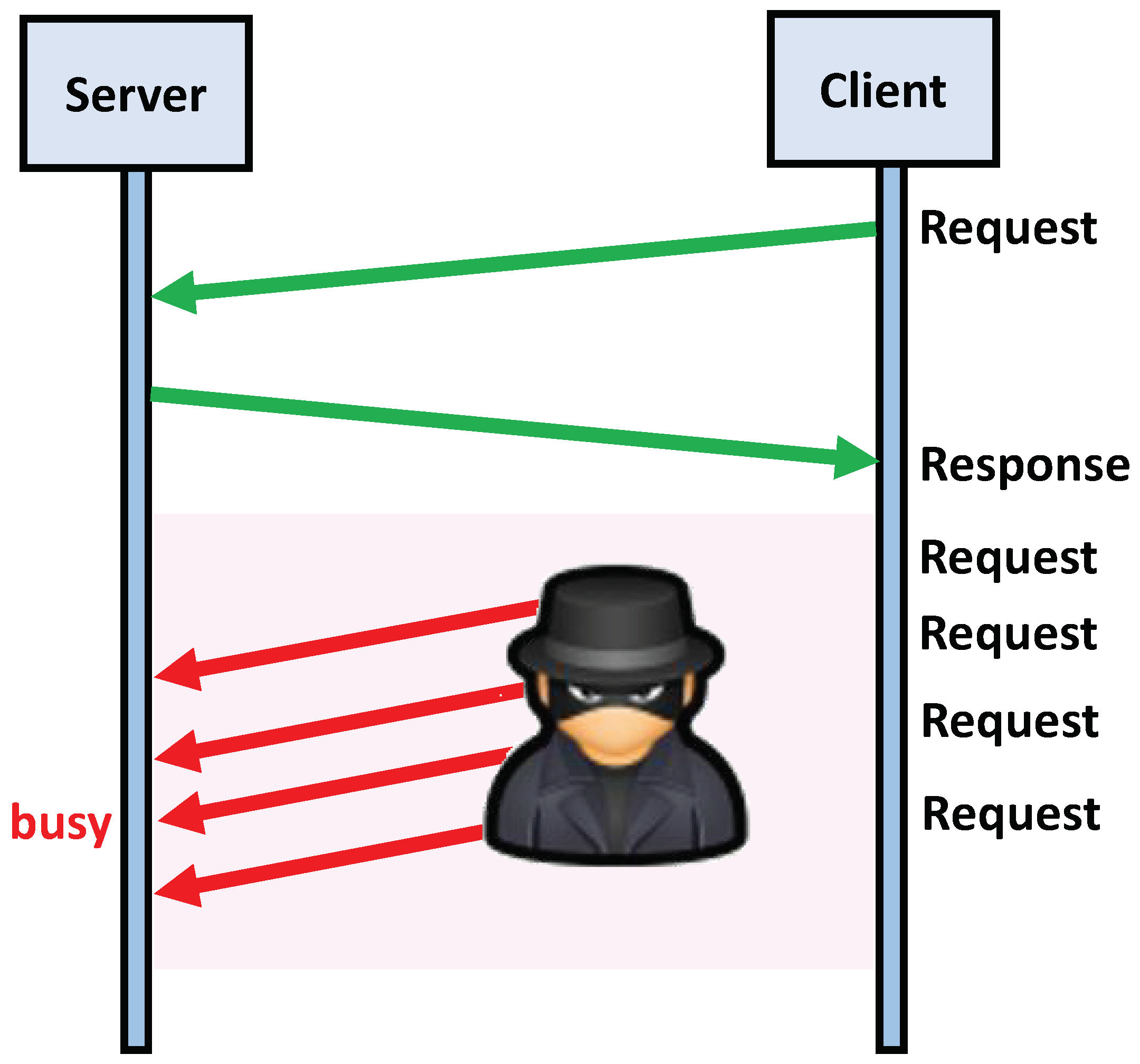 HP-LSTM: Hawkes Process–LSTM-Based Detection of DDoS Attack for In-Vehicle Network