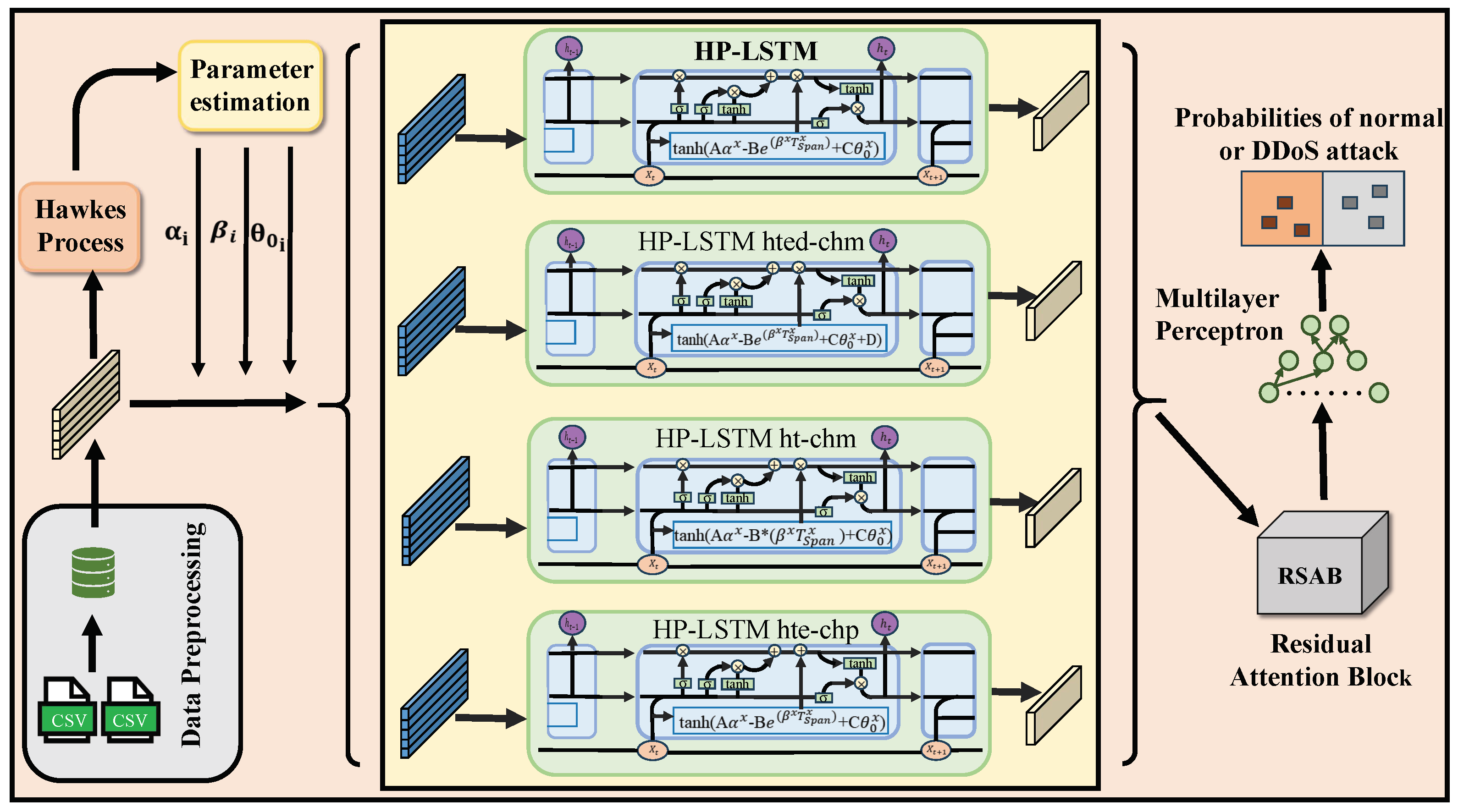 HP-LSTM: Hawkes Process–LSTM-Based Detection of DDoS Attack for In-Vehicle Network