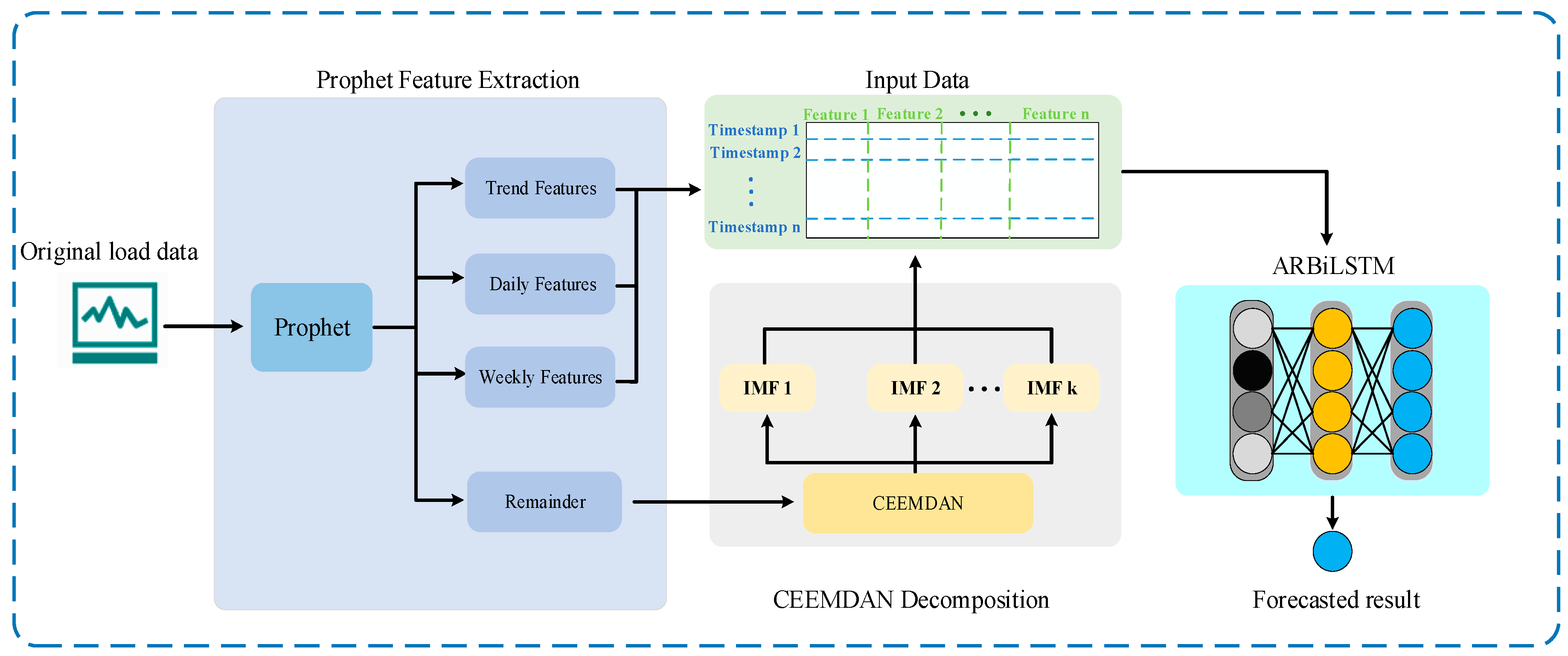 Prophet–CEEMDAN–ARBiLSTM-Based Model for Short-Term Load Forecasting