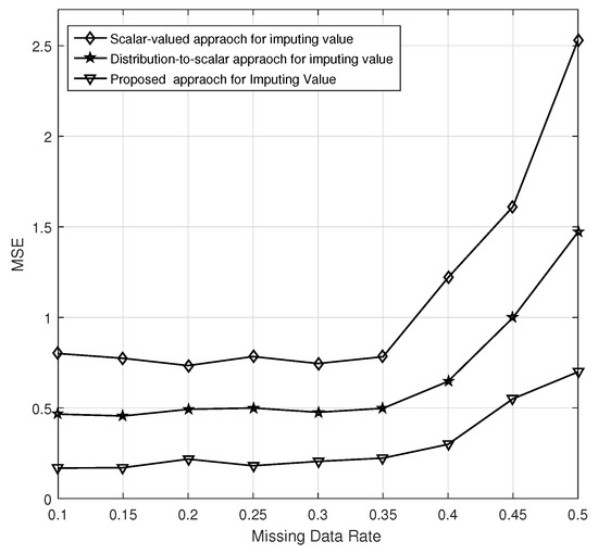 Enhancing Sensor Data Imputation: OWA-Based Model Aggregation for Missing Values