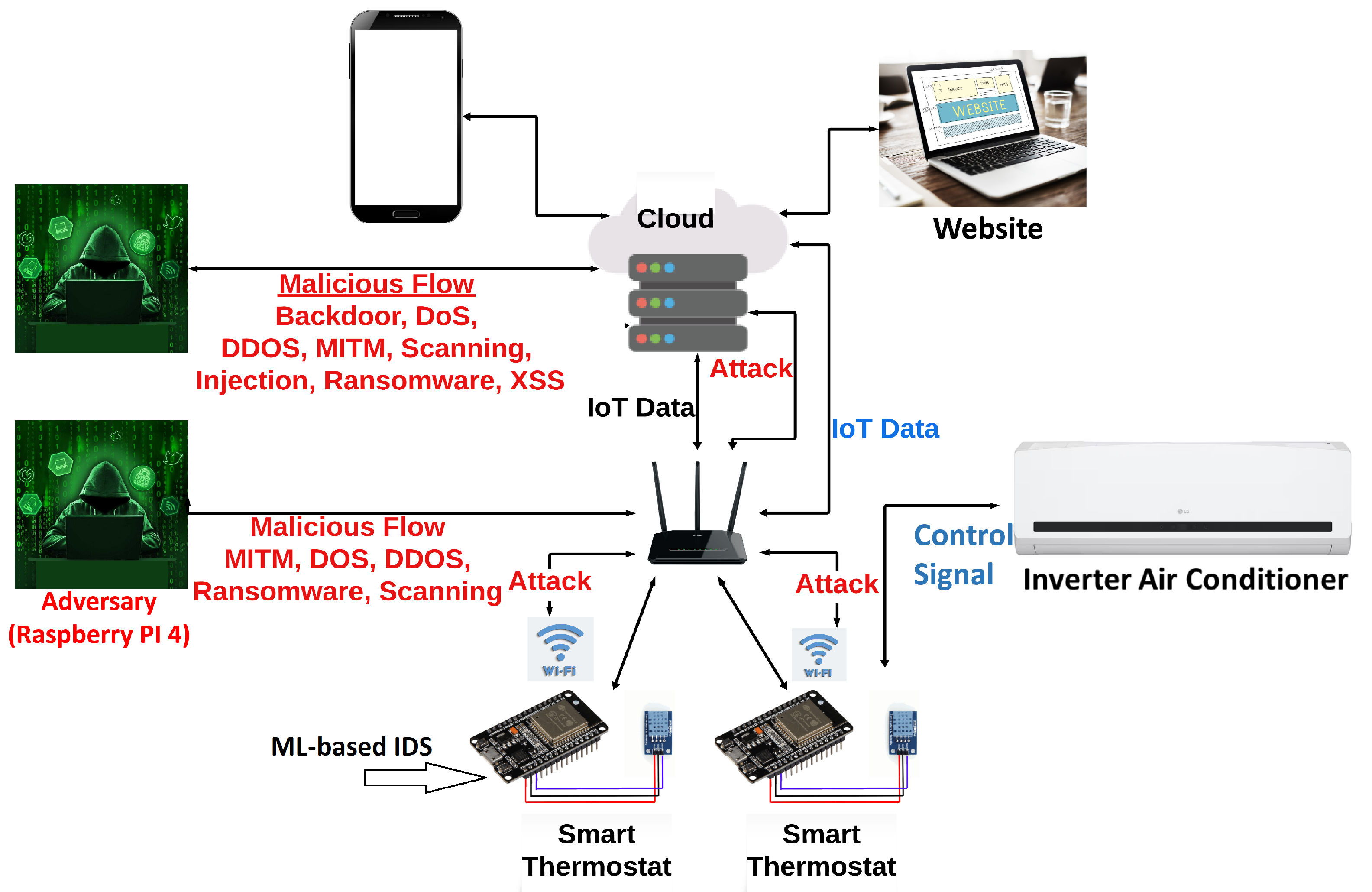 Implementation of Lightweight Machine Learning-Based Intrusion Detection System on IoT Devices ...