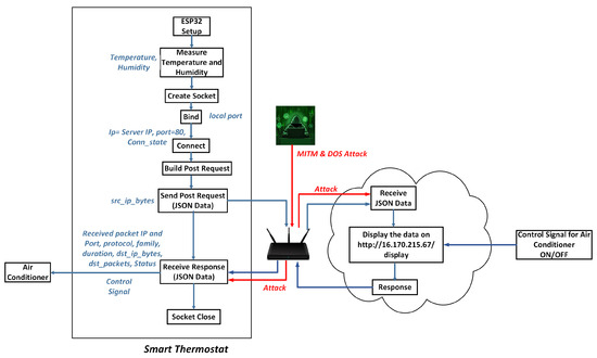 Implementation of Lightweight Machine Learning-Based Intrusion ...