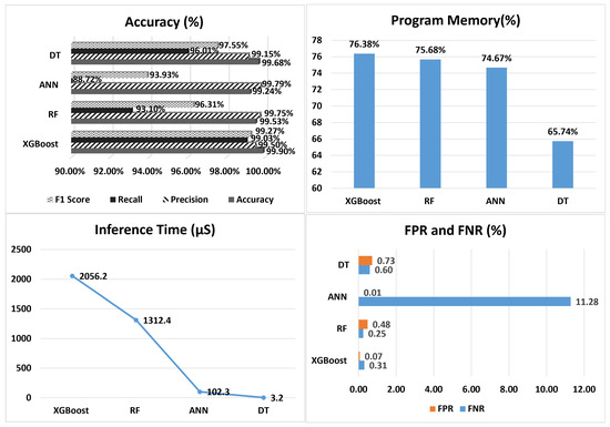 Implementation of Lightweight Machine Learning-Based Intrusion ...