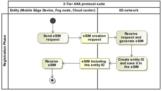 Future Internet | Free Full-Text | Authentication and Key Agreement ...