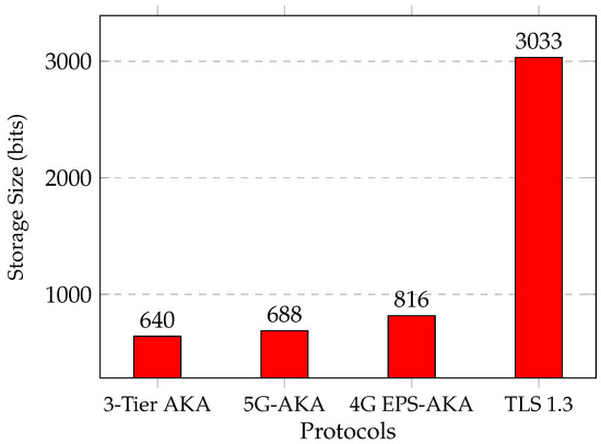 Authentication and Key Agreement Protocol in Hybrid Edge–Fog–Cloud ...