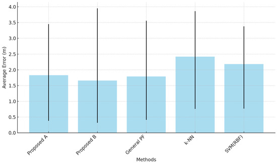 Future Internet | Free Full-Text | Improved Particle Filter in Machine Learning-Based BLE ...