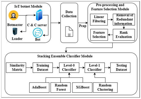 Future Internet | Free Full-Text | IMTIBOT: An Intelligent Mitigation ...