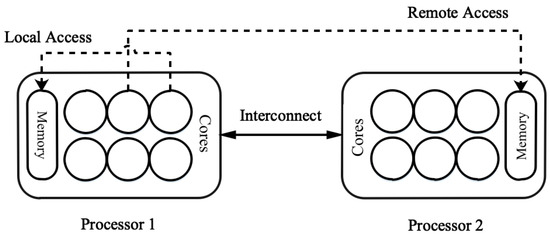 Optimizing Data Parallelism for FM-Based Short-Read Alignment on the Heterogeneous Non-Uniform ...