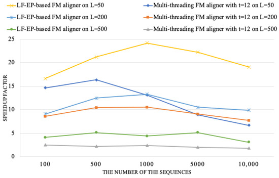 Optimizing Data Parallelism for FM-Based Short-Read Alignment on the Heterogeneous Non-Uniform ...
